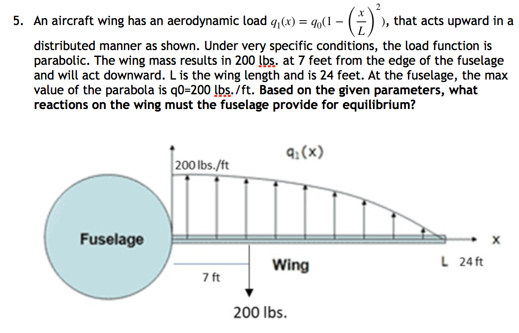 Solved An aircraft wing has an aerodynamic load , that acts | Chegg.com