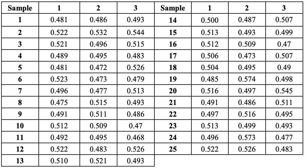 Solved Construct the R and X-bar control charts for the | Chegg.com