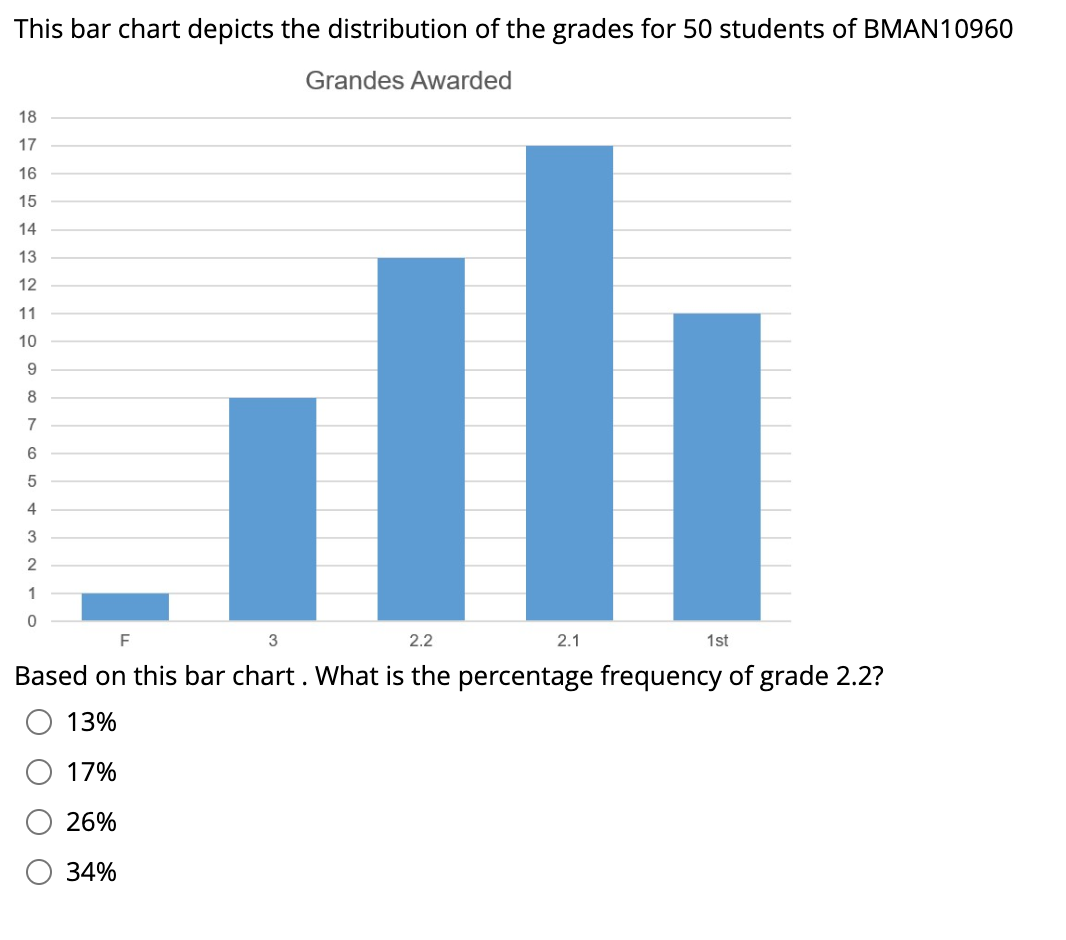 Solved This bar chart depicts the distribution of the grades | Chegg.com