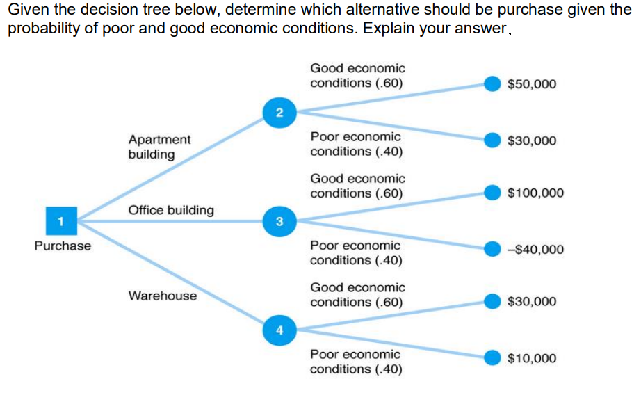 Solved Given the decision tree below, determine which | Chegg.com