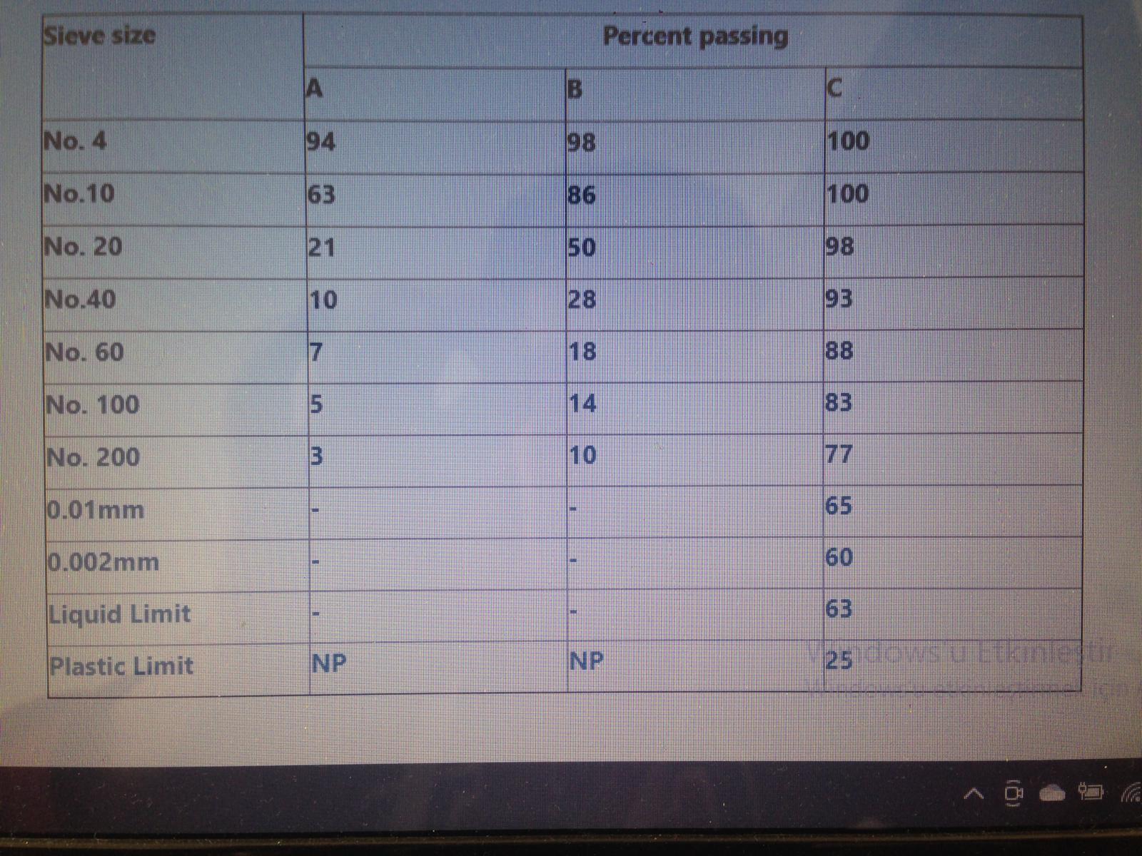 Solved 1)Classify soil A using the USCS classification | Chegg.com