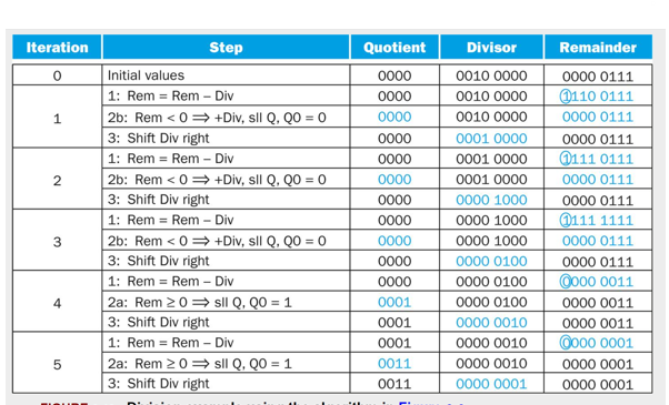 Solved Your task is to calculate the quotient and the | Chegg.com