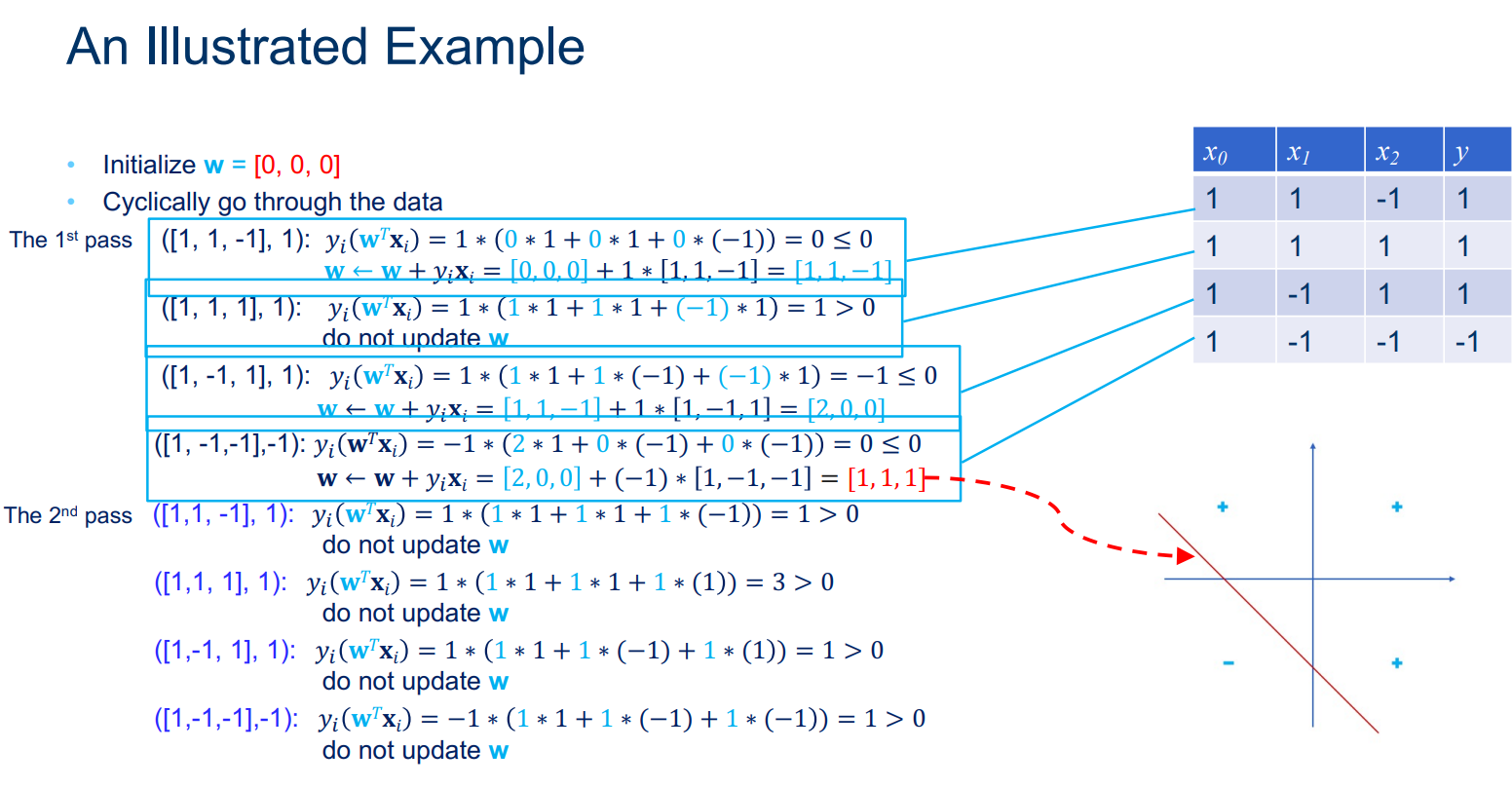 Solved Suppose the perceptron algorithm cyclically examines | Chegg.com