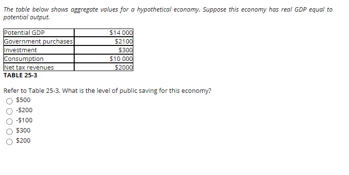 Solved The table below shows aggregate values for a | Chegg.com