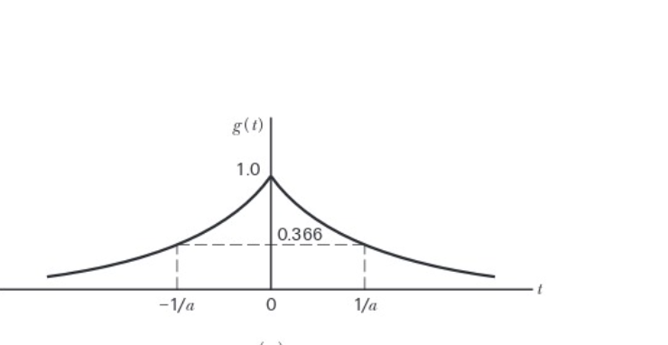 Solved USE mathLab to find double exponential pulse | Chegg.com