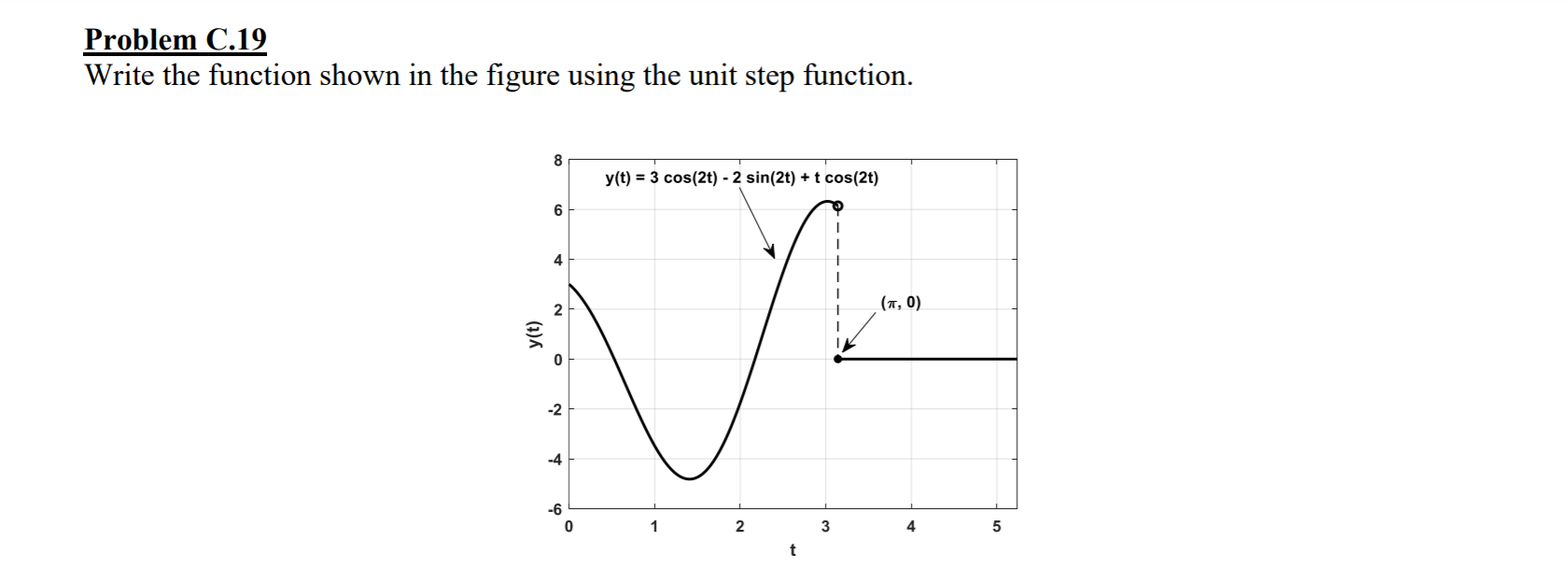 Solved Problem C.19 Write the function shown in the figure | Chegg.com