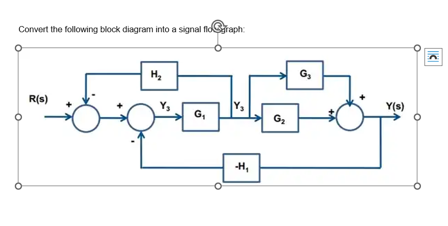 Solved Convert the following block diagram into a signal flo | Chegg.com