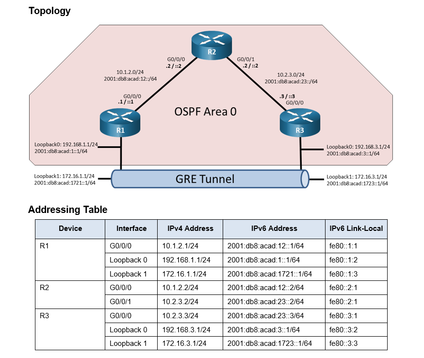 Solved On R1 and R3, create IPv4 and IPv6 static default | Chegg.com