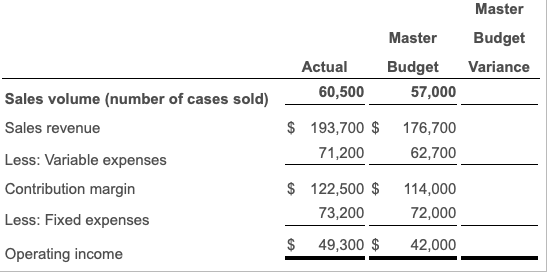 Solved Master Master Budget Variance Actual 60,500 Budget | Chegg.com