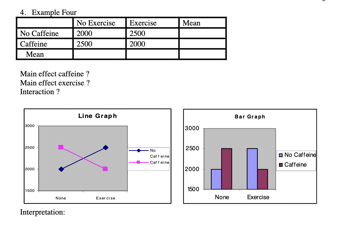 Solved 4. Example Four Main effect caffeine ? Main effect | Chegg.com