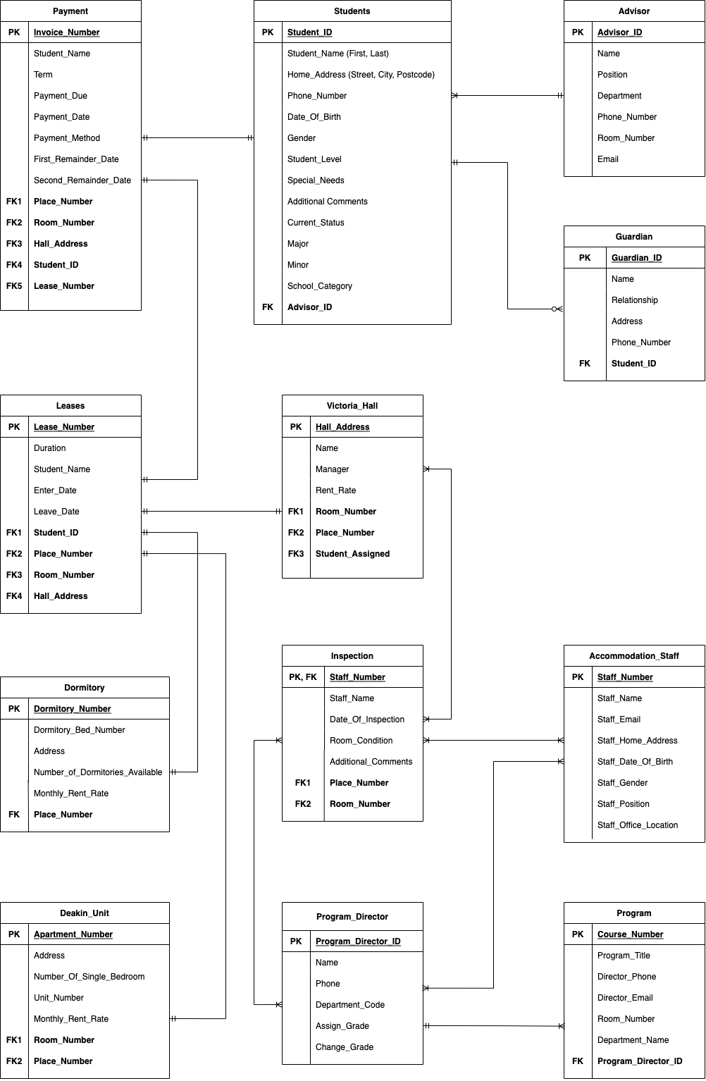 Solved Payment Students Advisor PK Invoice Number PK Student | Chegg.com