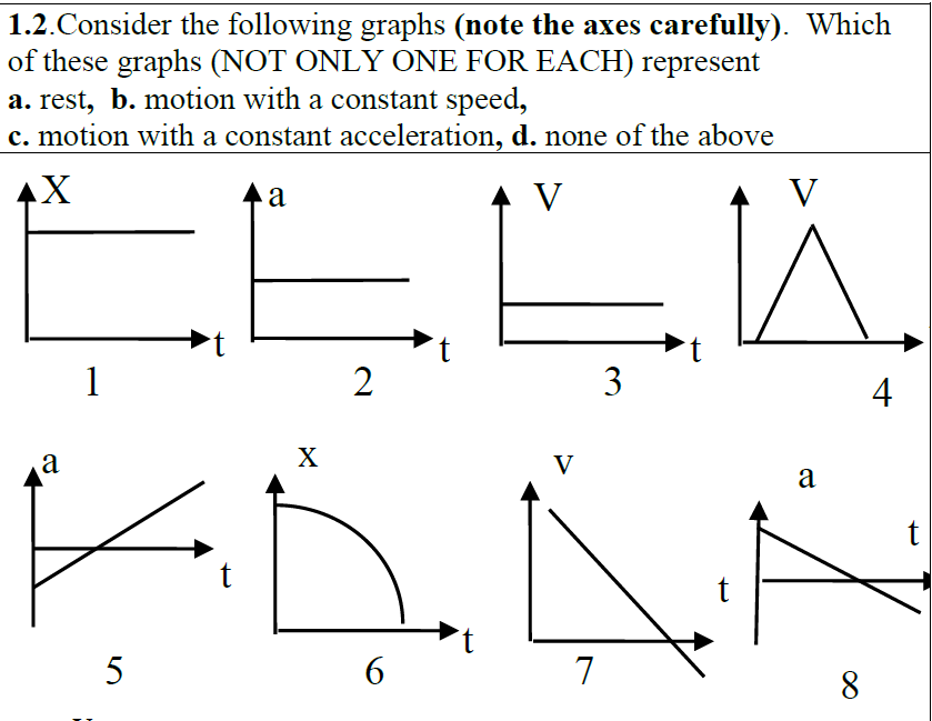 Solved 1.2.Consider the following graphs (note the axes | Chegg.com