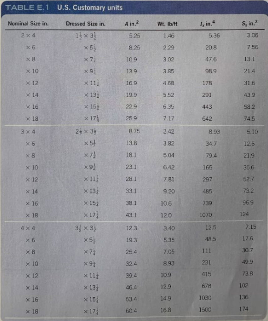 Solved TABLE E.1 U.S. Customary units Nominal Size in | Chegg.com