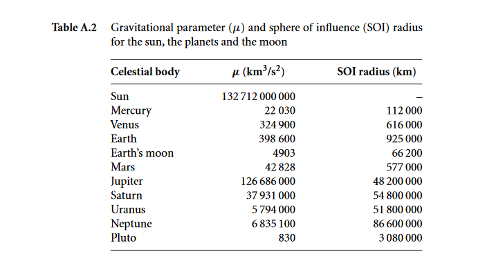 Solved Use the following constants: Earth gravitational | Chegg.com