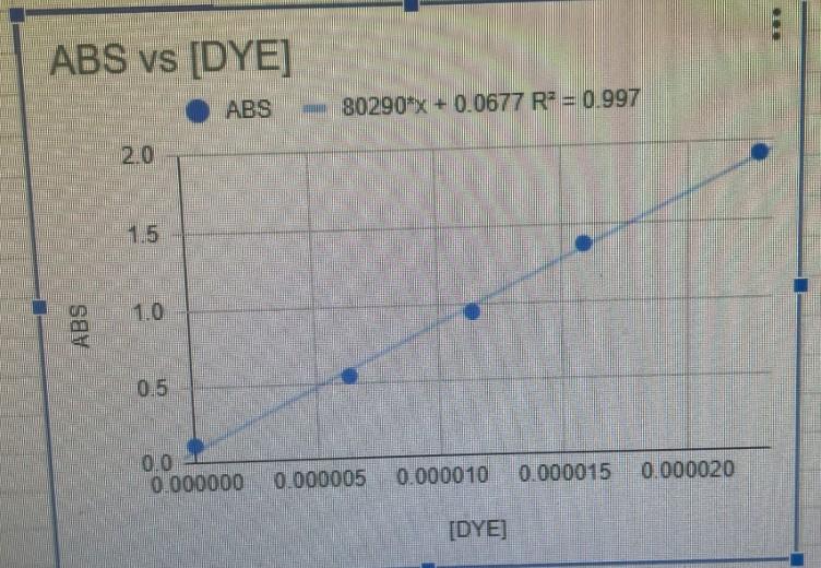 Solved Calibration Curve for the kinetics Red Dye Lab You | Chegg.com