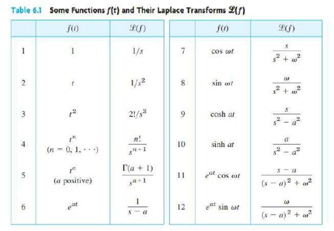 Solved Perform inverse Laplace transform on the following | Chegg.com
