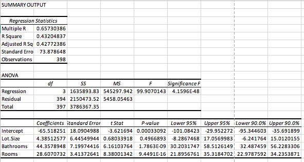 Solved Summary Output Regression Statistics Multipler
