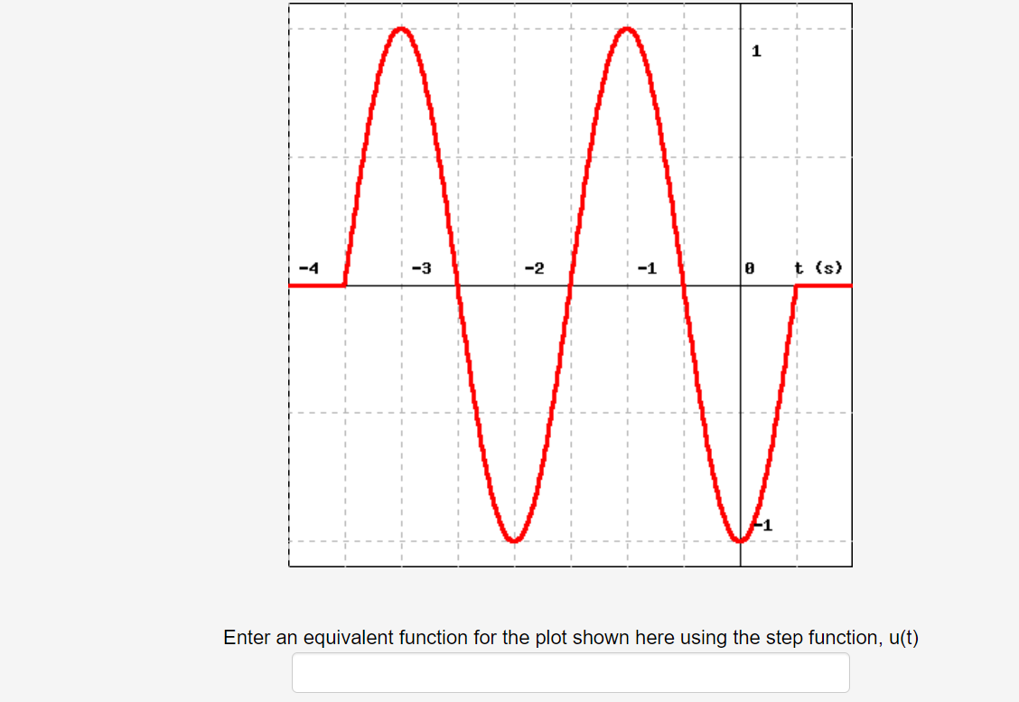Enter an equivalent function for the plot shown here | Chegg.com