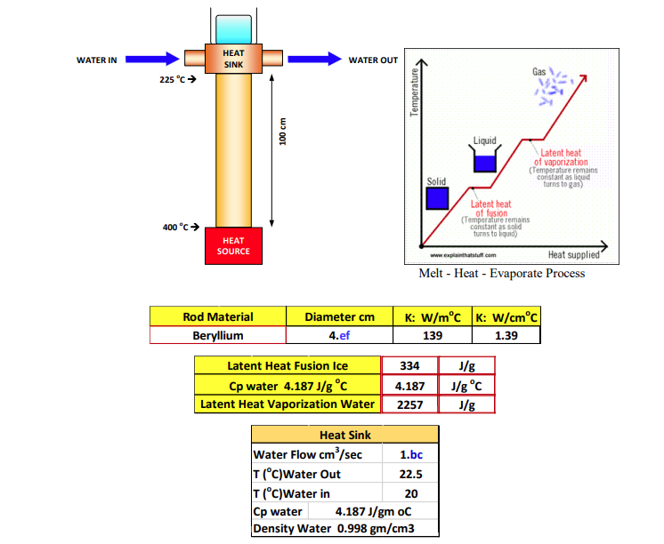 WATER FLOW = 1.23 A metal rod is placed on a heat | Chegg.com