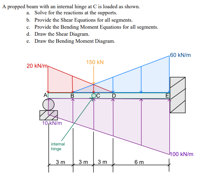 Solved MECHANICS OF DEFORMABLE BODIES FOR CEA propped beam | Chegg.com