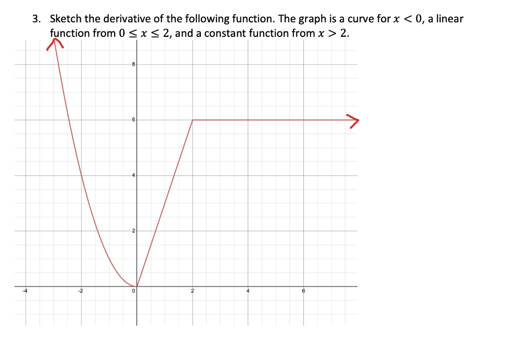 Solved 3. Sketch the derivative of the following function. | Chegg.com