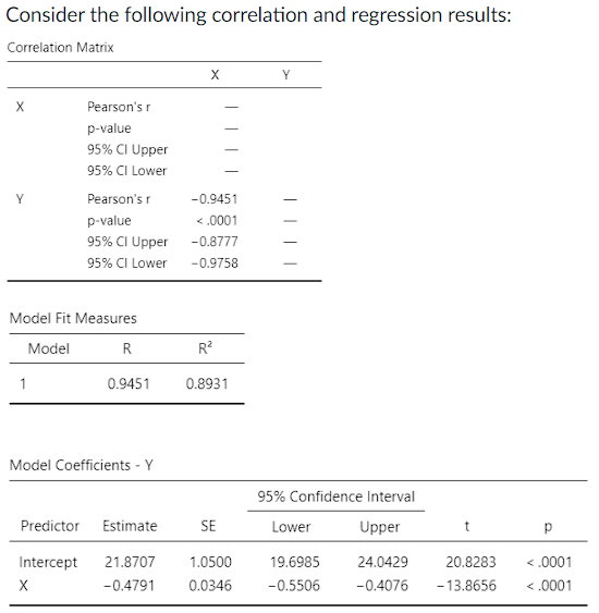 Solved (f) Identify the sample intercept and its confidence | Chegg.com