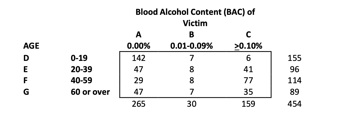 Solved Blood Alcohol Content (BAC) of Victim AGE 0.01-0.09% | Chegg.com