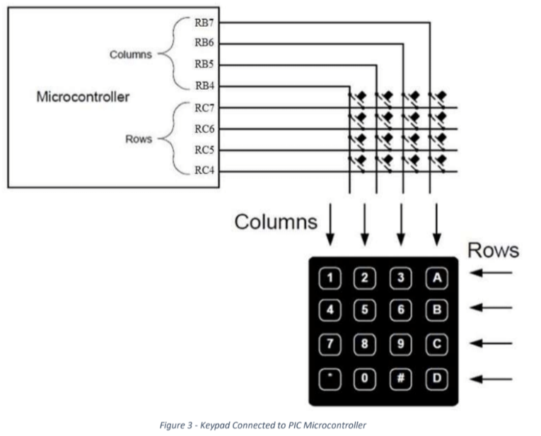 Solved −⋯4. Figure 3 shows an I/O device (a 4×4 keypad) | Chegg.com