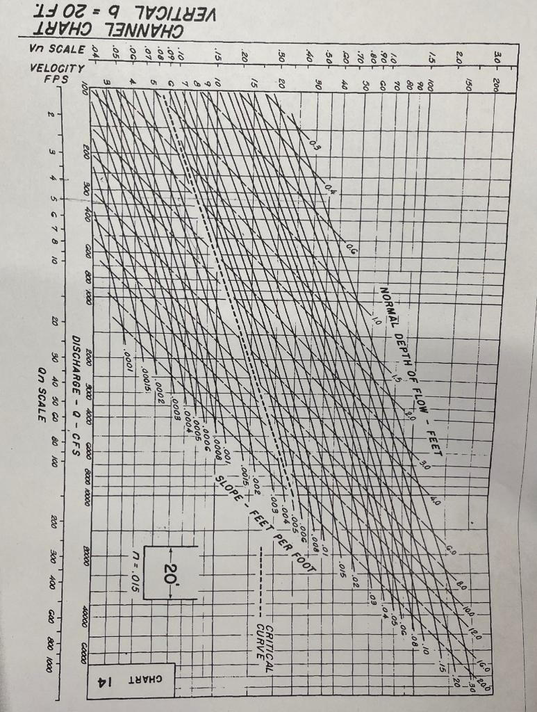 Solved 10. Find the normal depth for a discharge of 500 cfs | Chegg.com