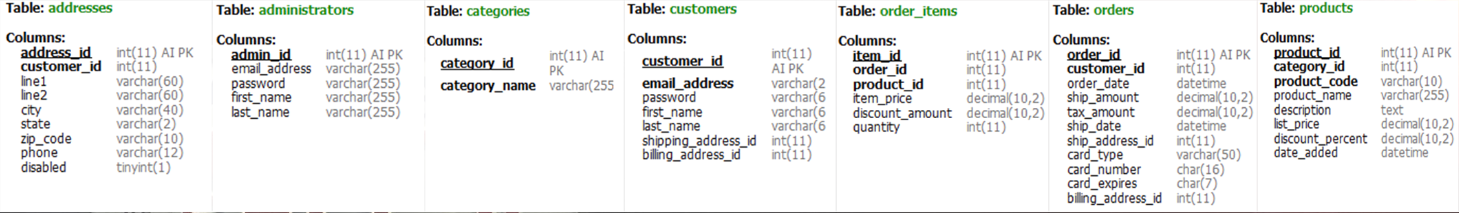 Solved 5 Write A Script That Creates And Calls A Stored