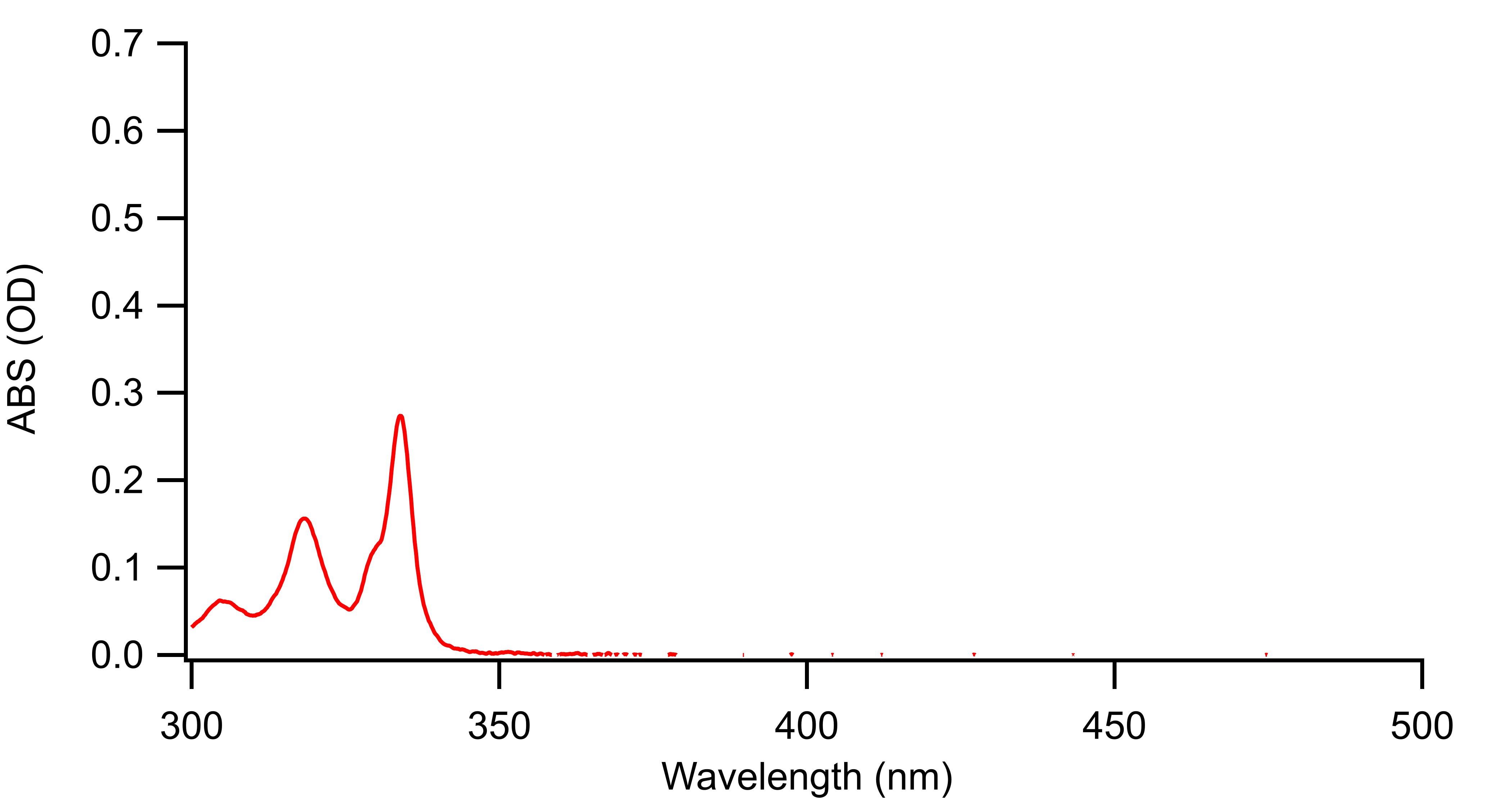 F4a. UV-vis absorbance spectrum of low concentration | Chegg.com