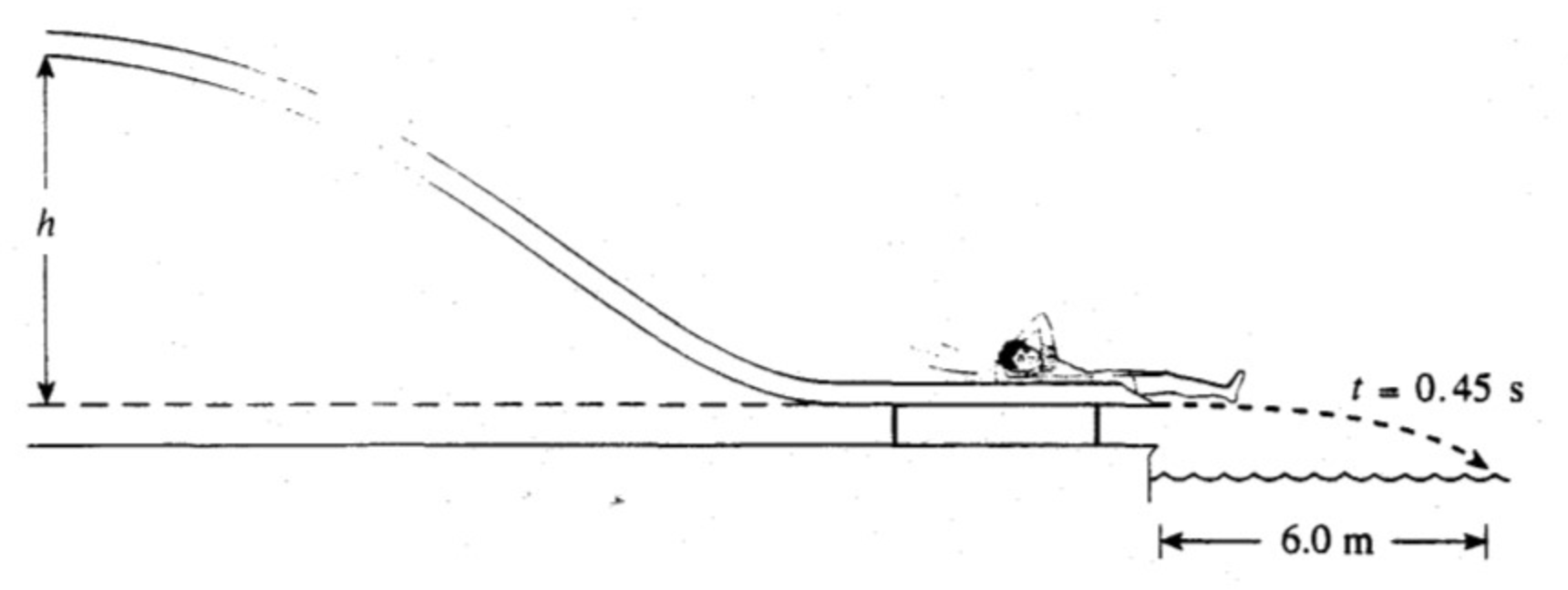 Solved A water slide is made so that swimmers, starting from | Chegg.com