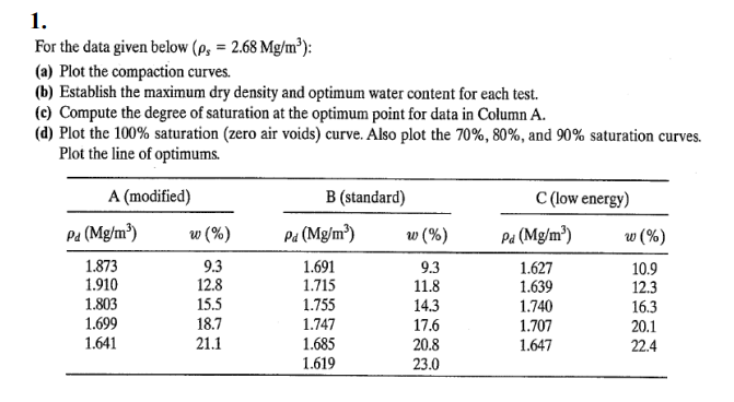 Solved 1. For the data given below (ρs=2.68Mg/m3) : (a) Plot | Chegg.com