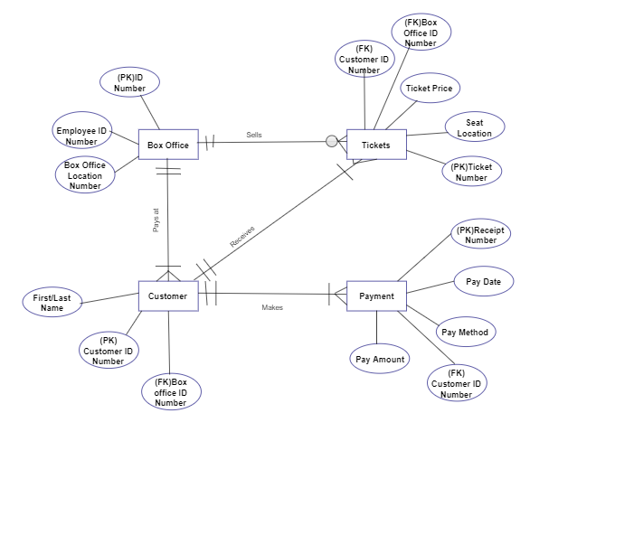 Solved Create a database structure using a The Artist | Chegg.com
