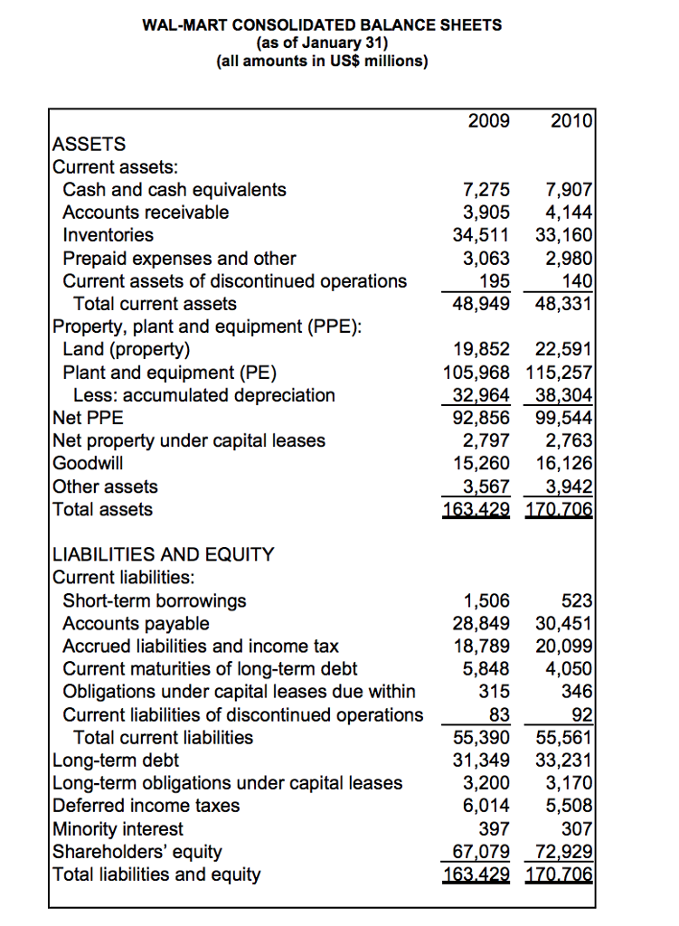 Solved WAL-MART CONSOLIDATED BALANCE SHEETS (as of January | Chegg.com