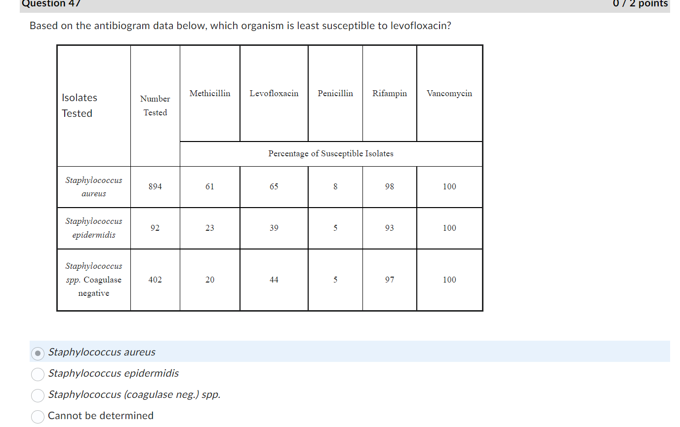 Solved Based on the antibiogram data below, which organism | Chegg.com