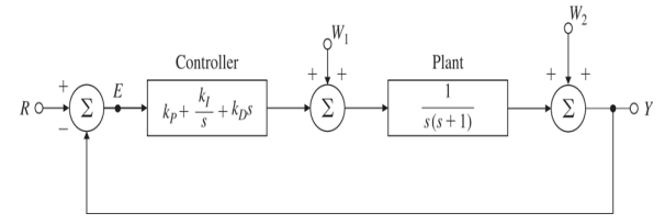 Solved 4.8 A standard feedback control block diagram is | Chegg.com