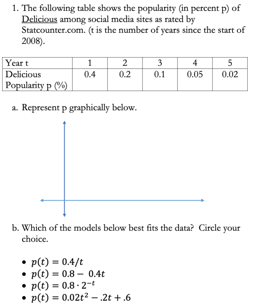 Solved 1. The following table shows the popularity (in | Chegg.com