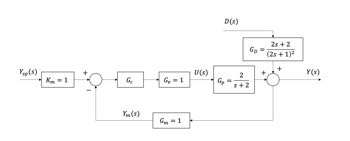 Solved A control loop is used to maintain a variable Y(s) | Chegg.com