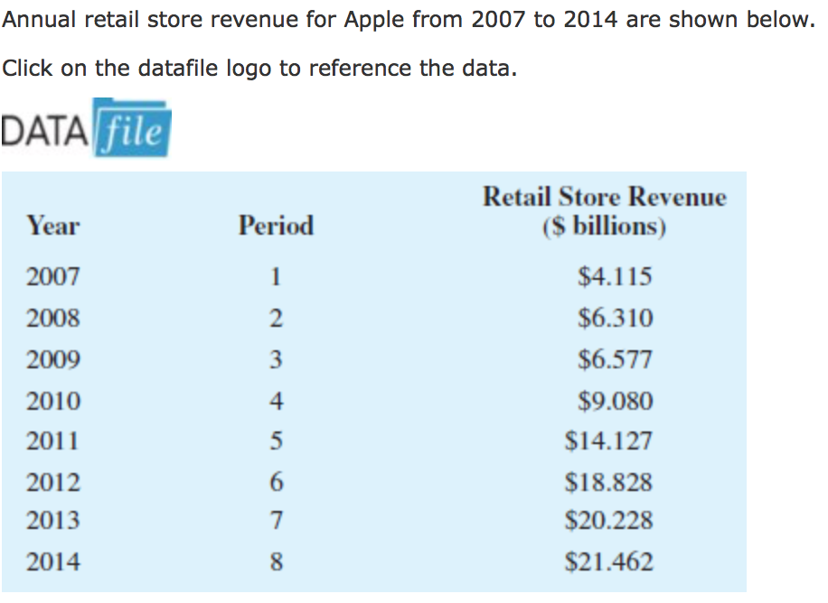 Solved Annual retail store revenue for Apple from 2007 to | Chegg.com