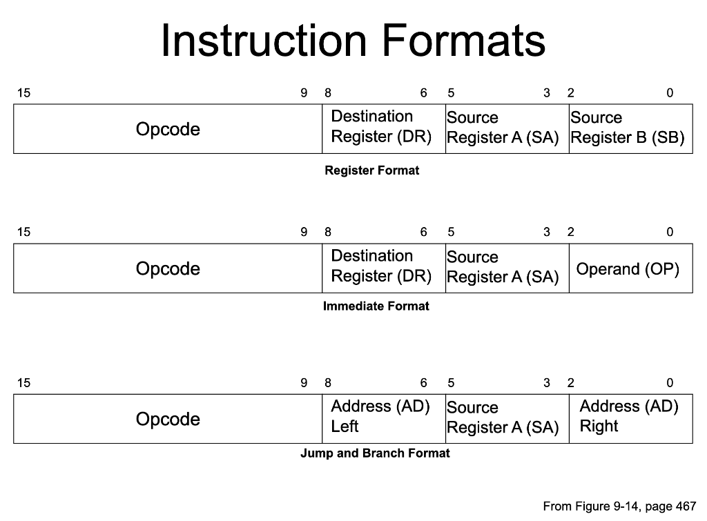 Solved 5 We Have An Instruction Set Architecture Described