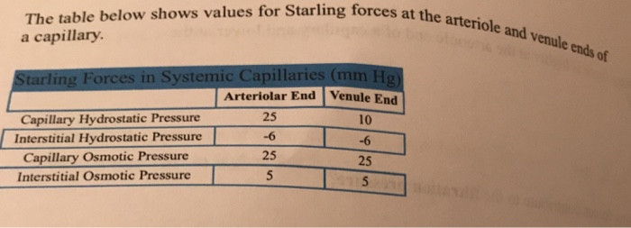Solved The table below shows values for Starling forces at | Chegg.com