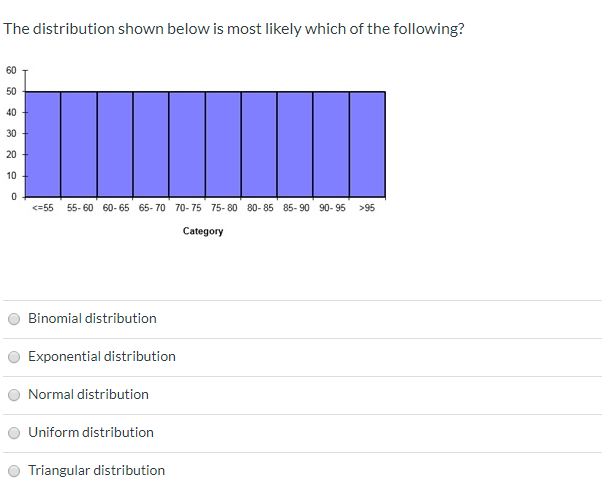 Solved The distribution shown below is most likely which of | Chegg.com