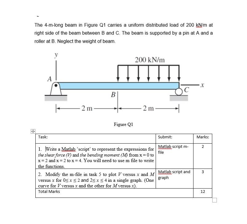 Solved The 4-m-long beam in Figure Q1 carries a uniform | Chegg.com