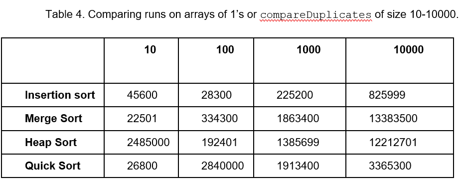 Solved Table 1. Comparing runs on the random array of size | Chegg.com