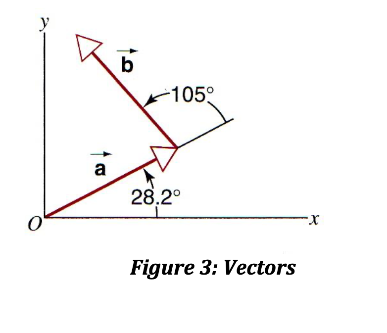 Solved b -1050 a 28.2° 0 X Figure 3: Vectors Two vectors a | Chegg.com