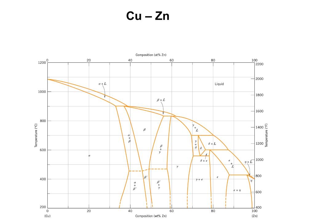 Solved Cu - Zn Composition (at % Zn) 20 40 60 80 1200 100 | Chegg.com
