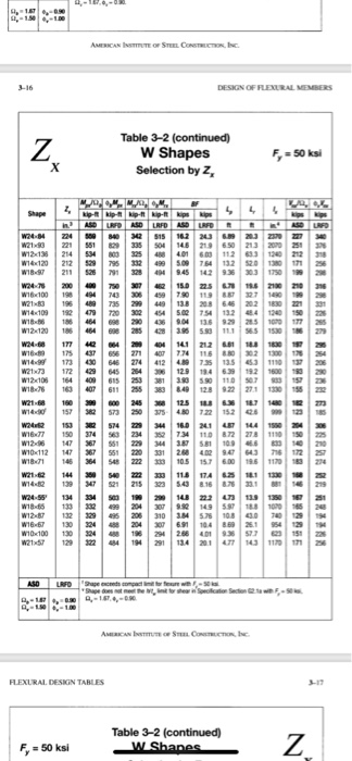 Solved Q2) The given beam has continuous lateral support. If | Chegg.com