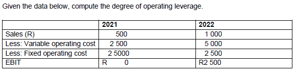 Solved Given the data below, compute the degree of operating | Chegg.com