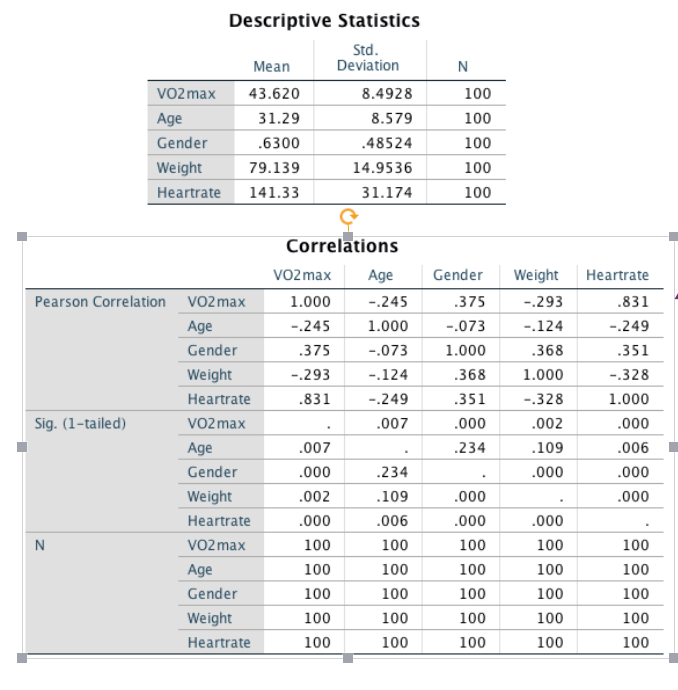 Solved Descriptive Statistics Std. Mean Deviation VO2max | Chegg.com